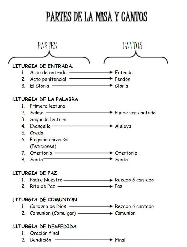 Las Partes Cantadas De La Misa: Un Viaje De Fe Y Canto | Iglesia Del Pilar